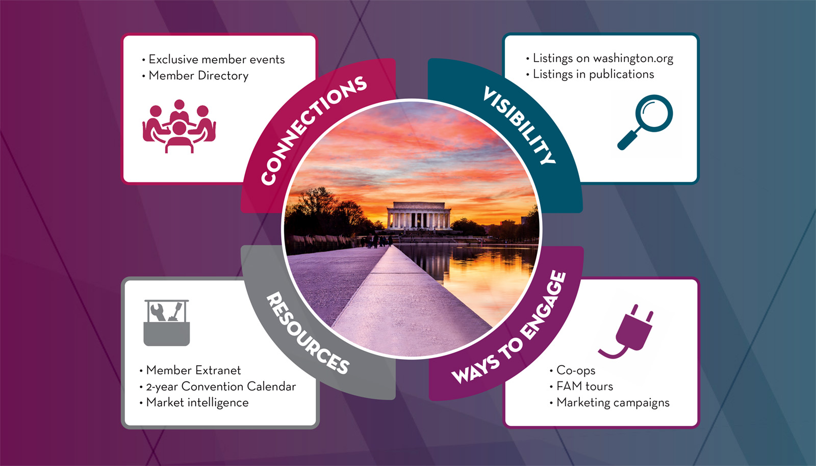 Destination DC Membership Benefits | Washington.org